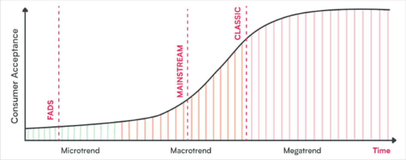 Trend Identification and the Top Fall & Winter 2022 Trends